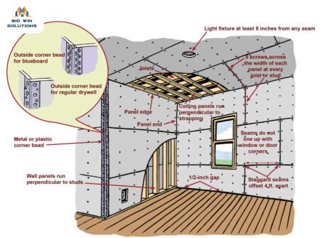 The Basics of Drywall Installation: A Step-by-Step Guide for Beginners ...